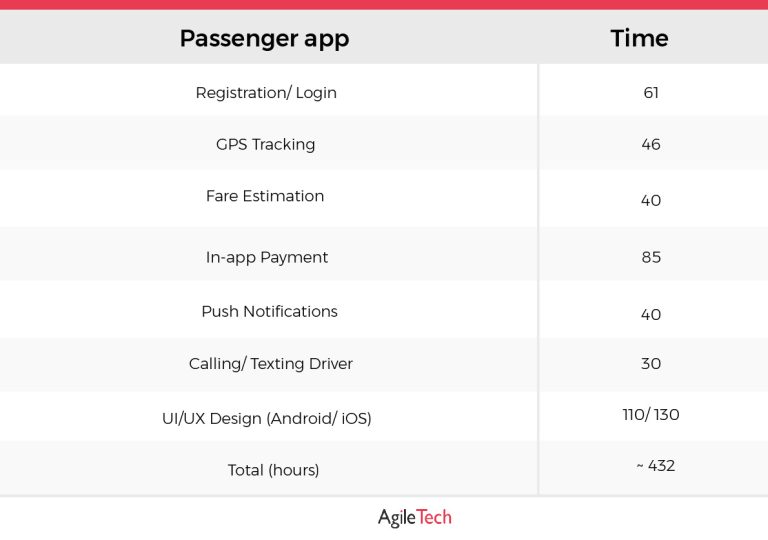 How To Build App Like Uber: Cost, Features and Tech Stack?