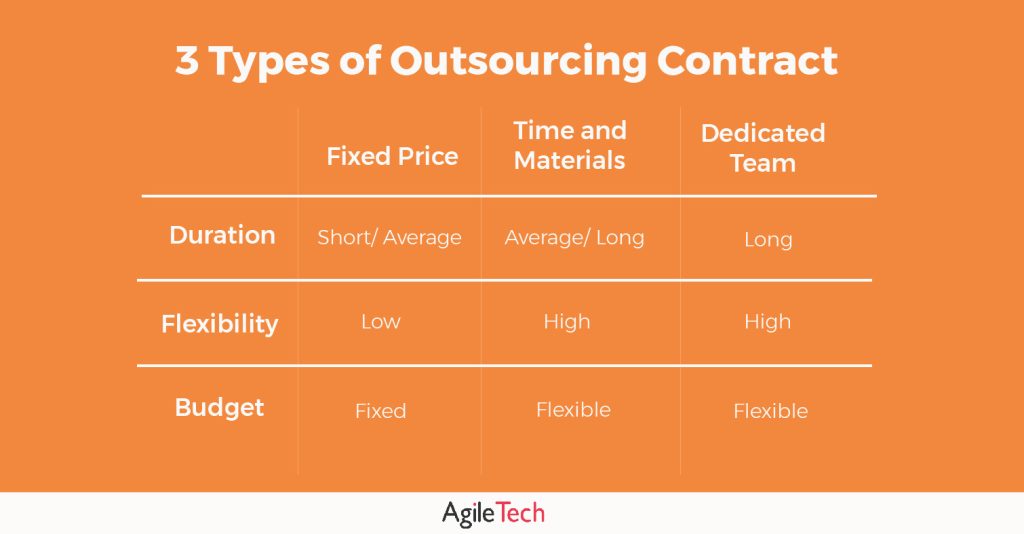 Software Development Contract: 10 Mistakes To Avoid In Outsourcing ...