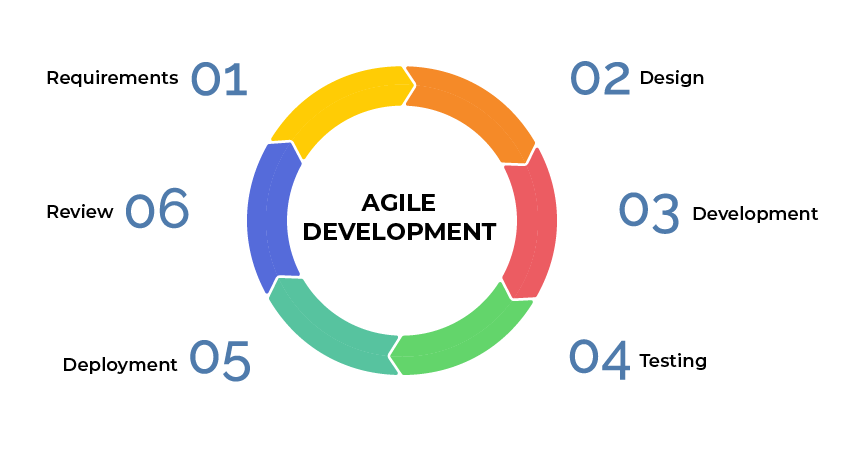 Traditional Vs Agile SDLC How To Skyrocket Your Project With Agile Model