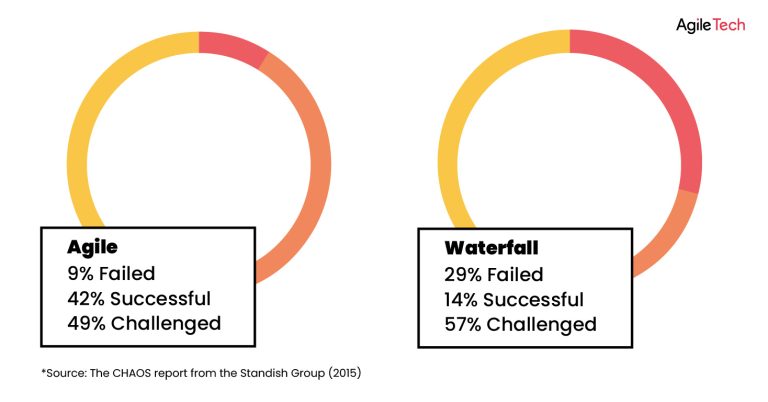 Traditional vs Agile SDLC: How To Skyrocket Your Project With Agile Model