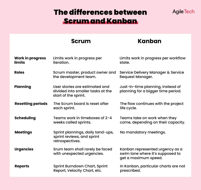 Kanban vs Scrum: 10 Key Differences When Applying Agile In SDLC