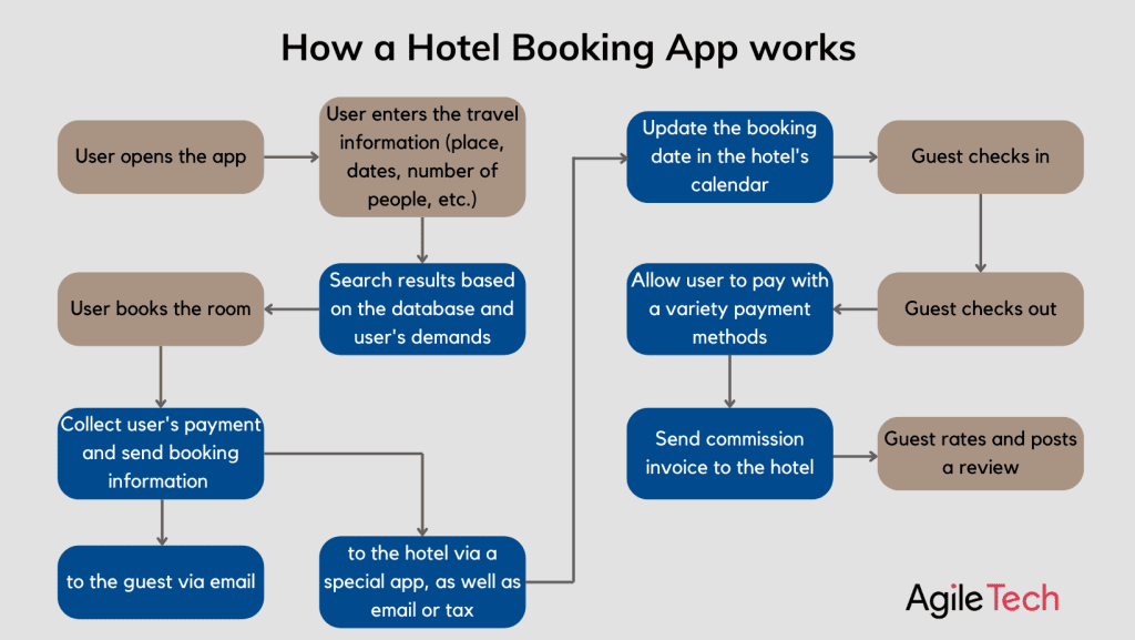 To develop a Hotel Booking App Successfully: Step-by-step instruction ...