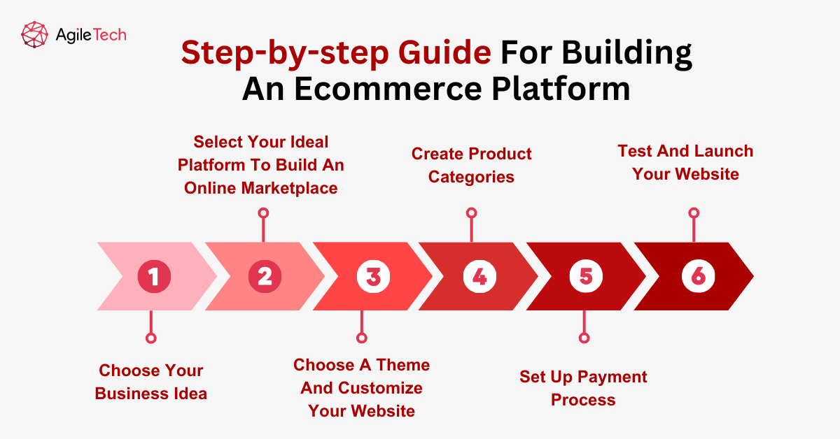How To Build An Ecommerce Platform In 2025: Great Instructions For You