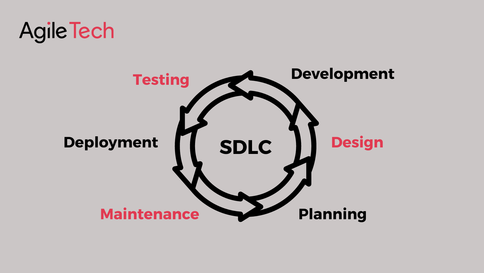 Software Development Life Cycle (SDLC) vs Agile: Which One Is Better ...