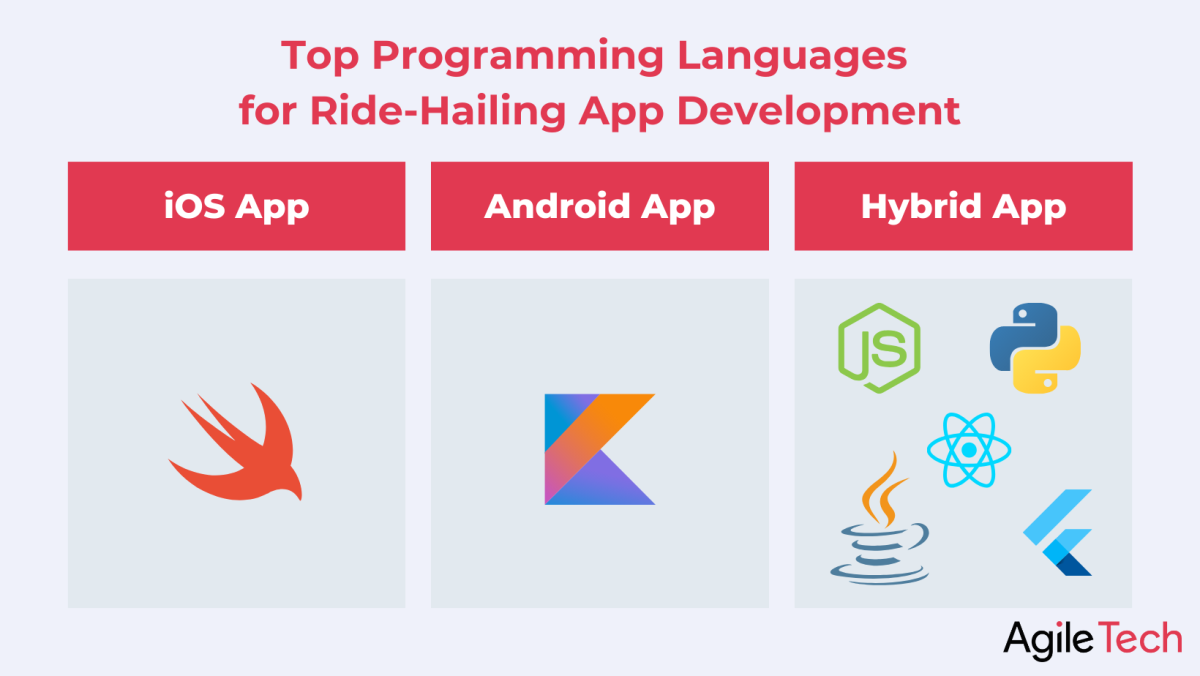 Top 7 Best Programming Languages for Ride-Hailing App Development ...
