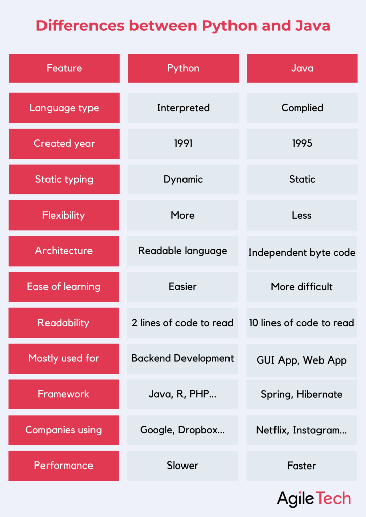 Python Vs Java Which One Is Better For Your Project In 2023 Agiletech Vietnam 
