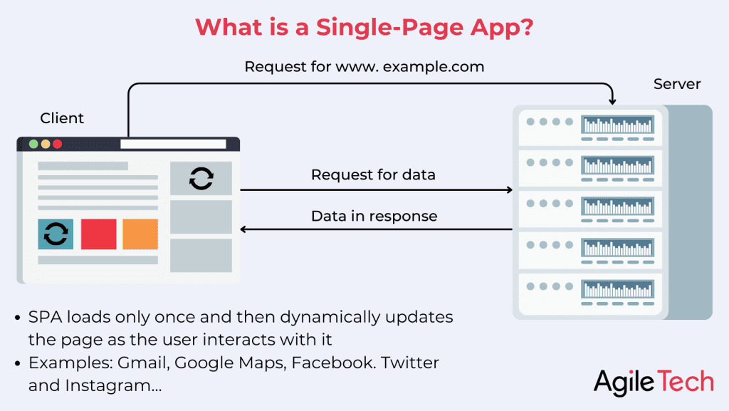 Single-page App (SPA) vs Multi-page App (MPA): A Comprehensive ...