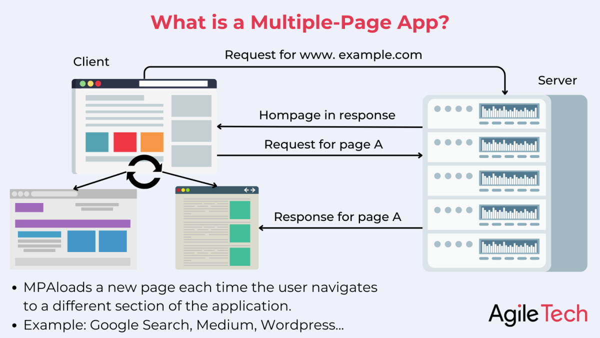 Single-page App (SPA) vs Multi-page App (MPA): A Comprehensive ...
