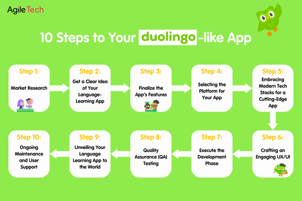 How To Make A Language-Learning App Like Duolingo In 2025? - AgileTech Vietnam