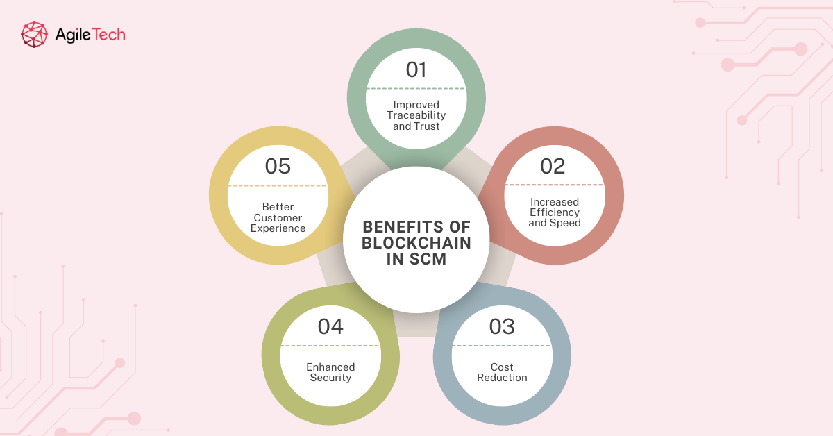 Blockchain in Supply Chain Management: Top Benefits, Real-World Applications, and Future Outlook