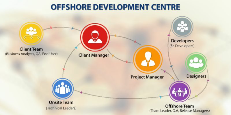 Offshore Development Centers: A Game-Changer for Business Growth