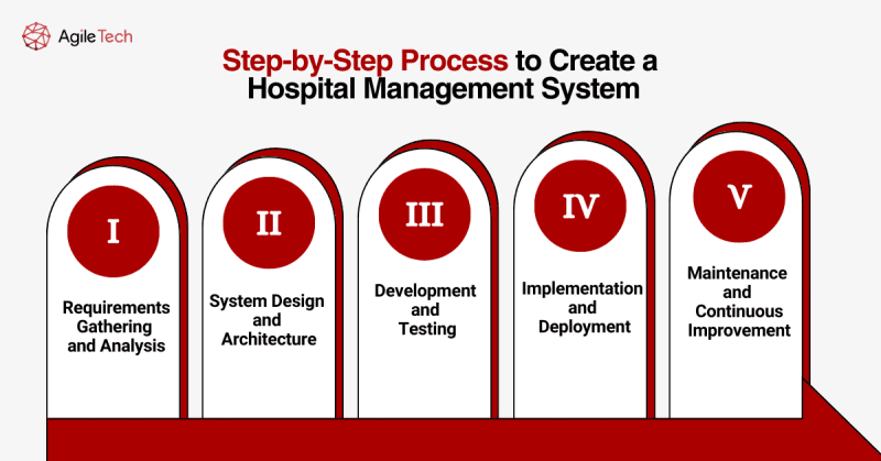 Hospital Management System: Top Choices, Costs & Development Steps ...