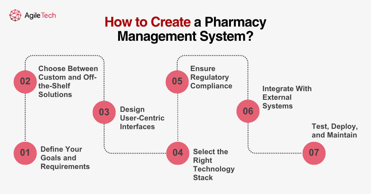 How to Create Pharmacy Management System: Full Process Explained ...