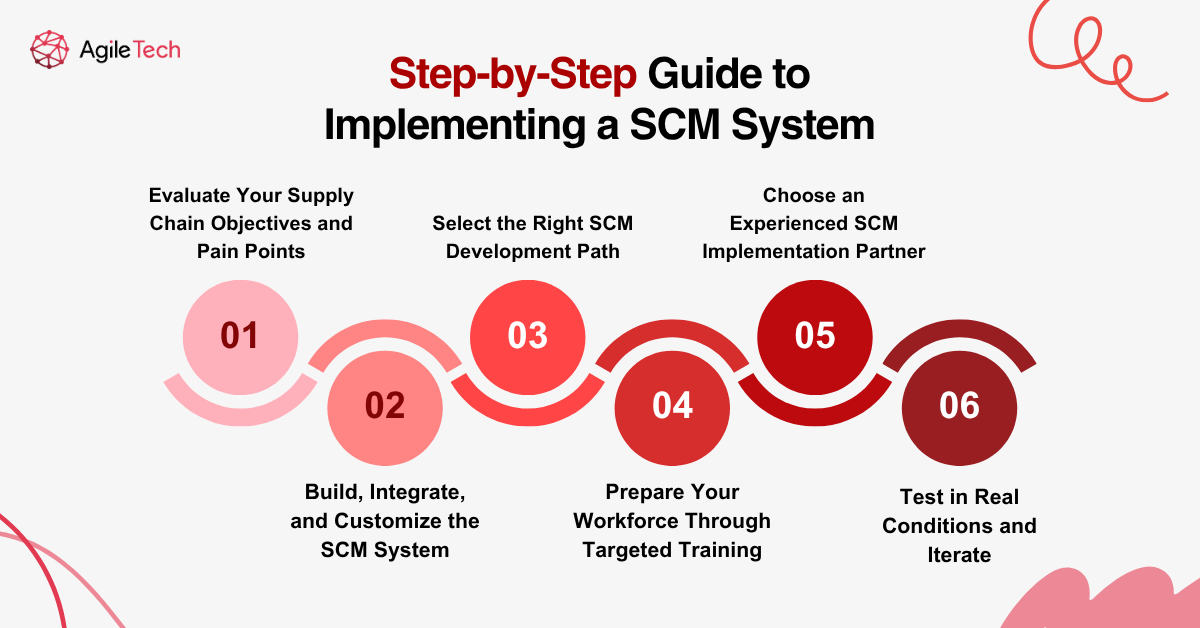 How to Implement a Supply Chain Management System in 2025: A Complete Guide